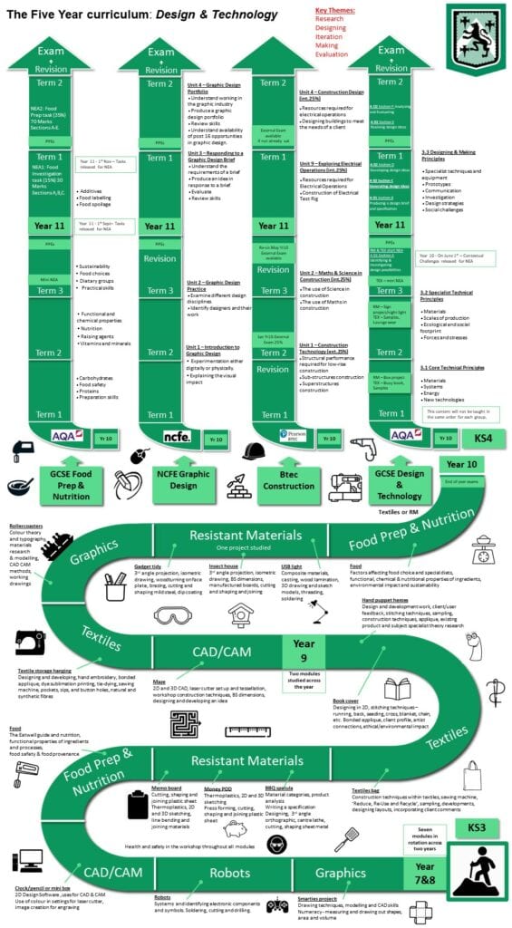 Design & Technology - Chellaston Academy