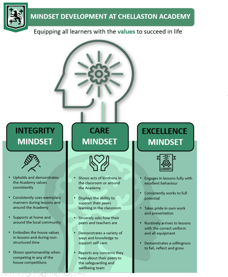 Mindset Development - Chellaston Academy